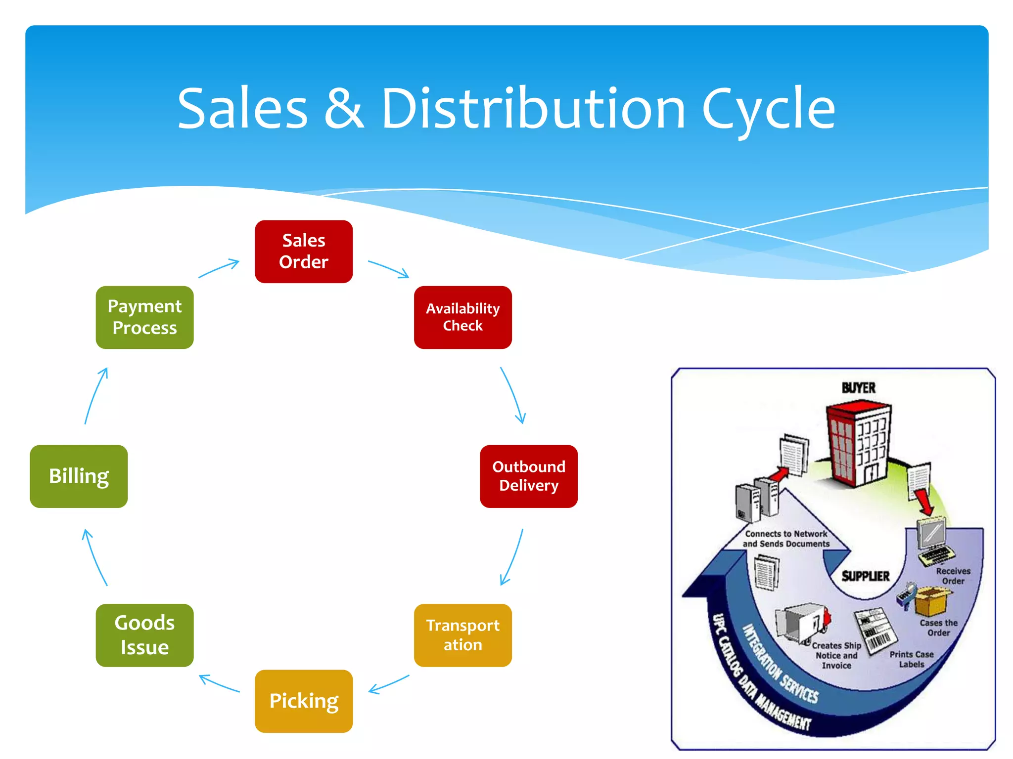 SAP Order To Cash Cycle | PPTX