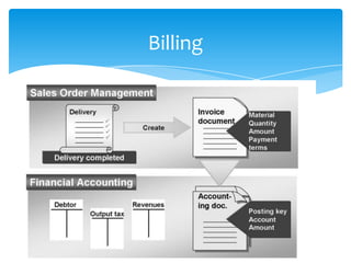 SAP Order To Cash Cycle | PPTX