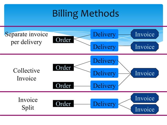 SAP Order To Cash Cycle | PPTX