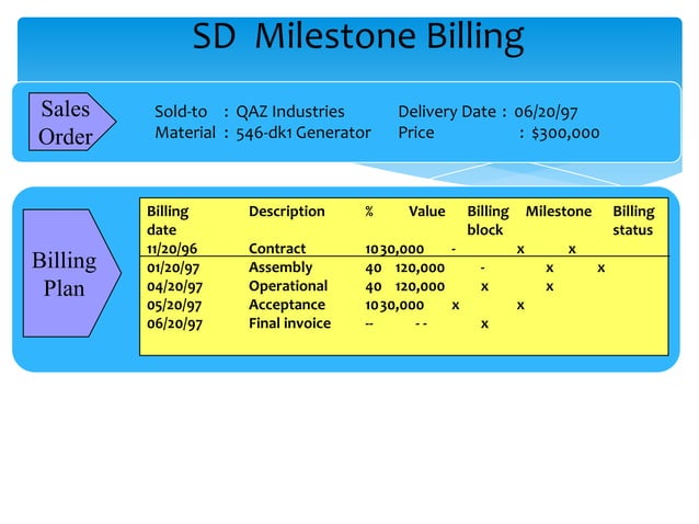 SAP Order To Cash Cycle | PPTX