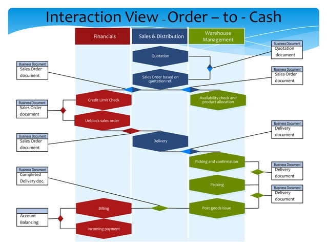 SAP Order To Cash Cycle | PPTX