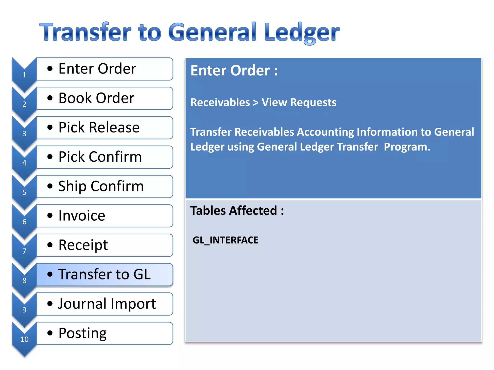 Order to cash cycle | PPTX
