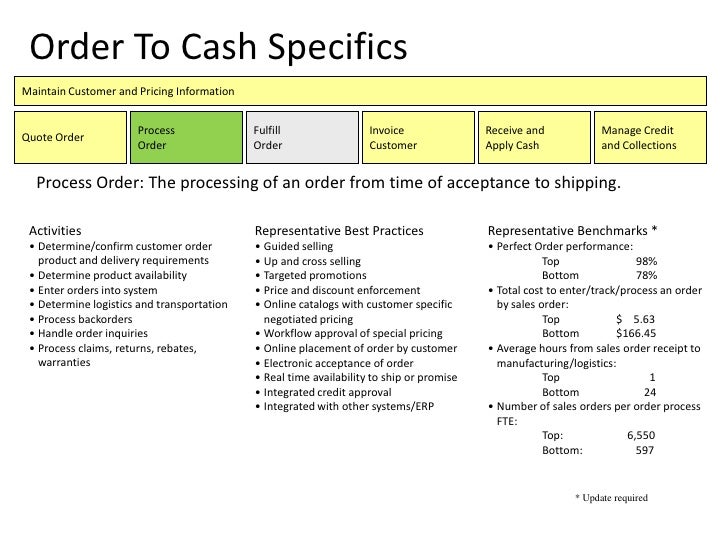 Order To Cash Process Improvement Map