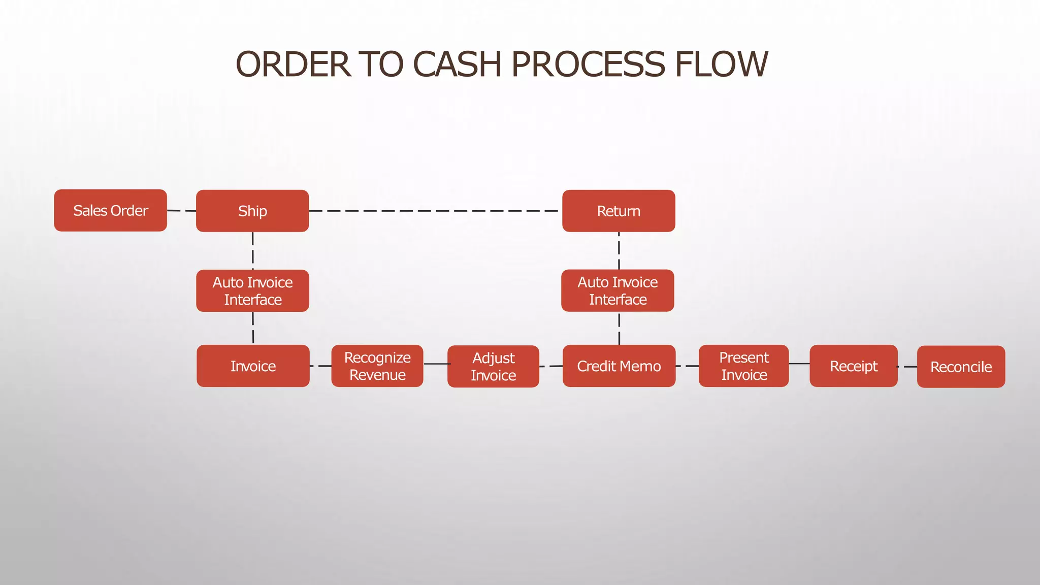 Order to cash process flow with GST ppt | PPTX | Credit Cards ...
