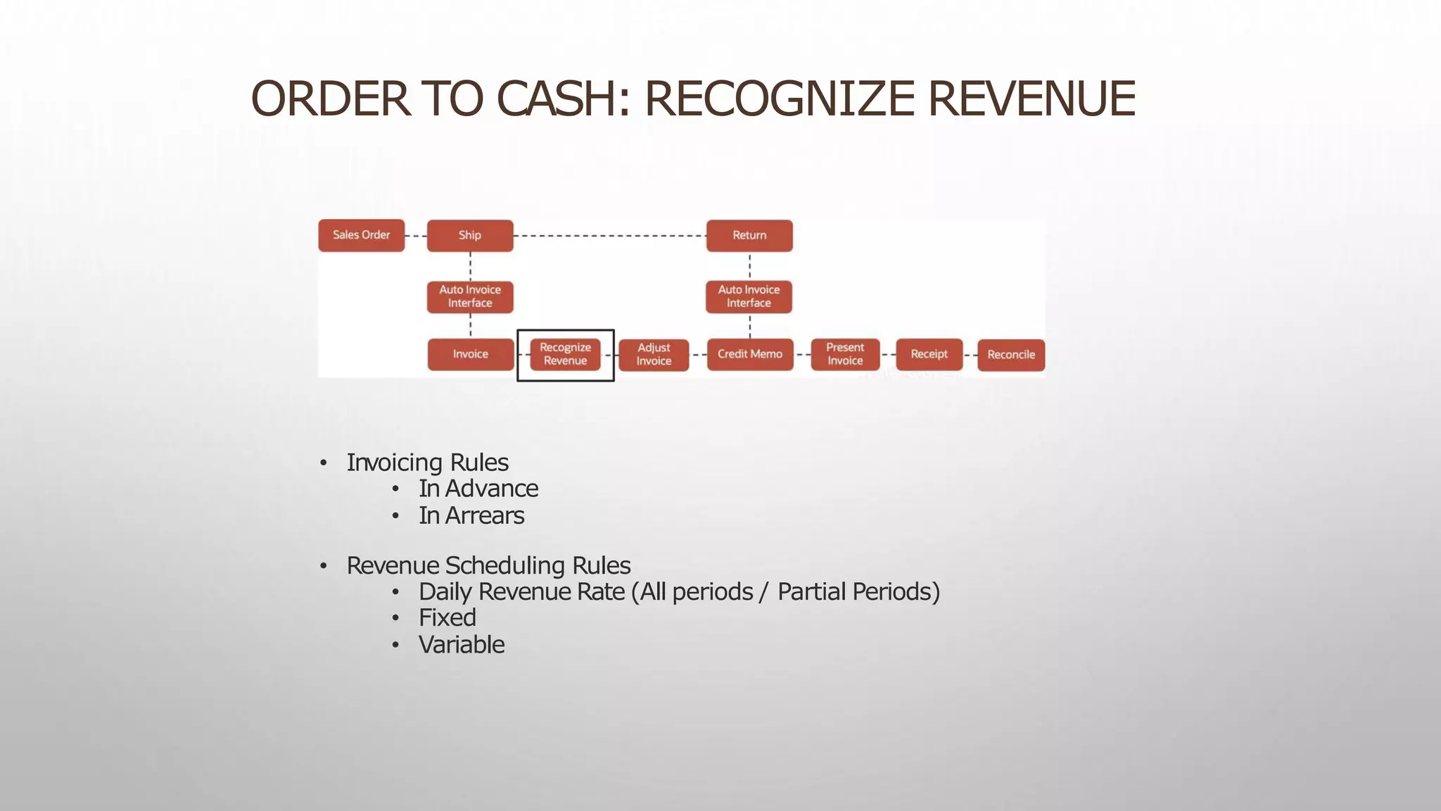Order to cash process flow with GST ppt | PPTX | Credit Cards ...