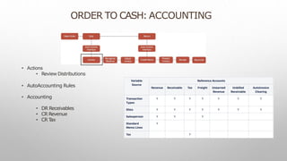 Order to cash process flow with GST ppt | PPTX | Credit Cards ...