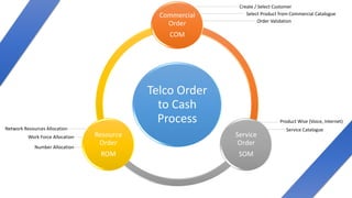 Order to cash process telecom | PDF