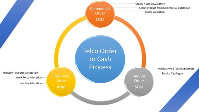 Order to cash process telecom | PDF