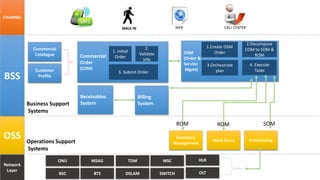 Order to cash process telecom | PDF