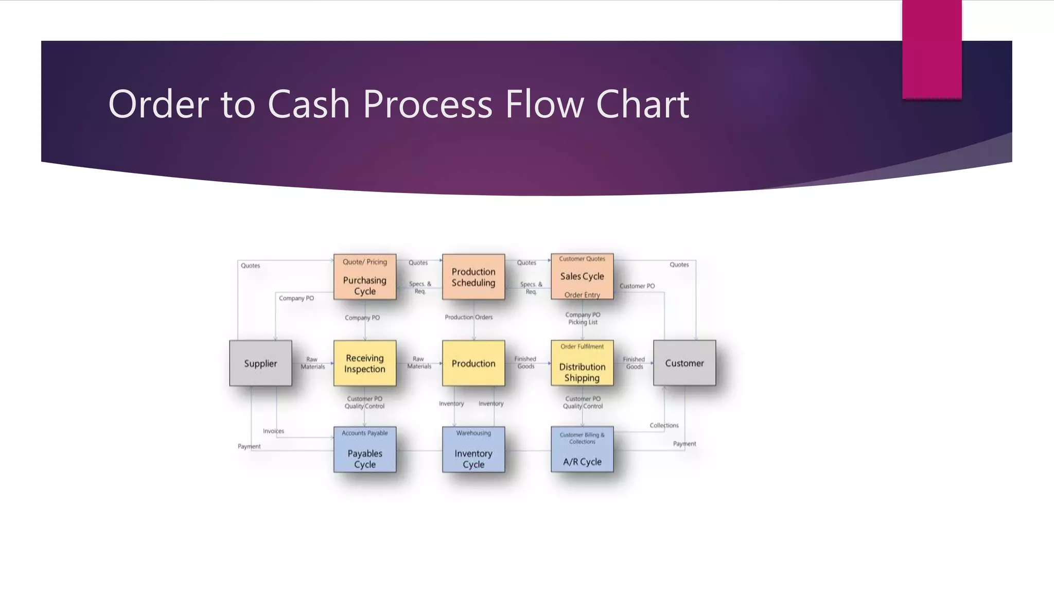Order to cash process ppt | PPTX