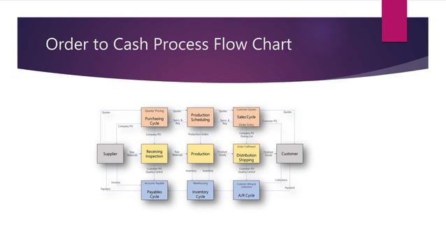 Order to cash process ppt | PPTX | Business Accounting & Finance | Business