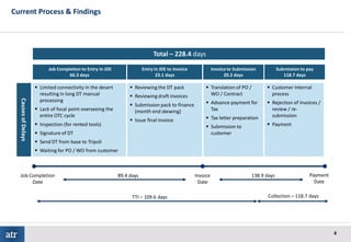 Order to Cash (Time To Invoice) Libya | PPT