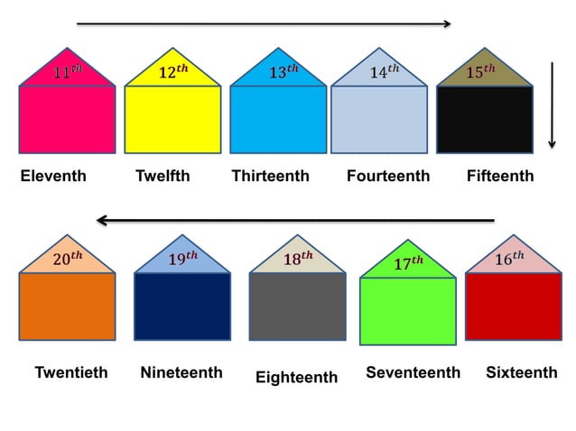 Ordinal Numbers 11th to 20th | PPT