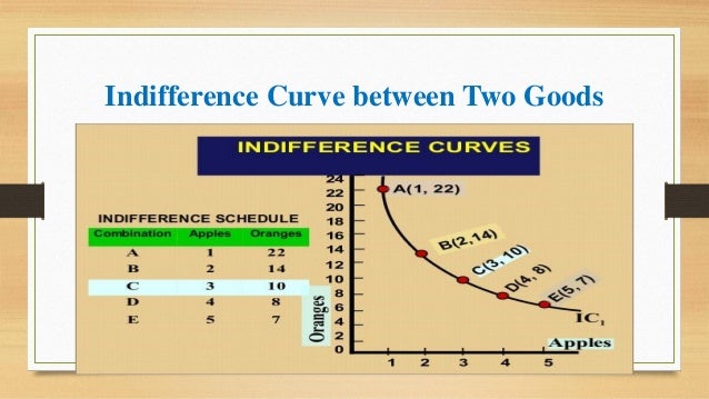 Ordinal utility indifference curve properties and MRS