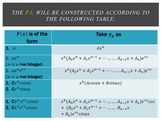 UNDETERMINED COEFFICIENT | PPTX