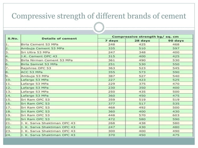 Ordinary portland cement (opc) & Rapid hardening cement | PPTX ...
