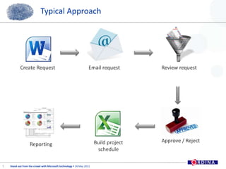 Ordina SOFTC Presentation - Demand management using workflow Project ...