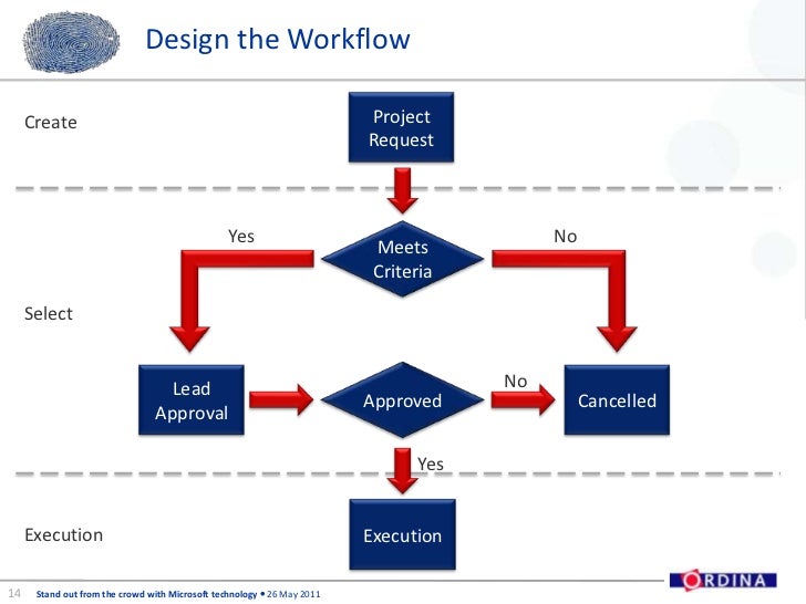 Ordina Softc Presentation Demand Management Using Workflow Project