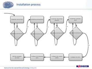 Ordina SOFTC Presentation - SharePoint - Automated scripted deployment ...
