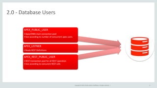 Oracle REST Data Services Best Practices/ Overview | PPTX | Databases ...