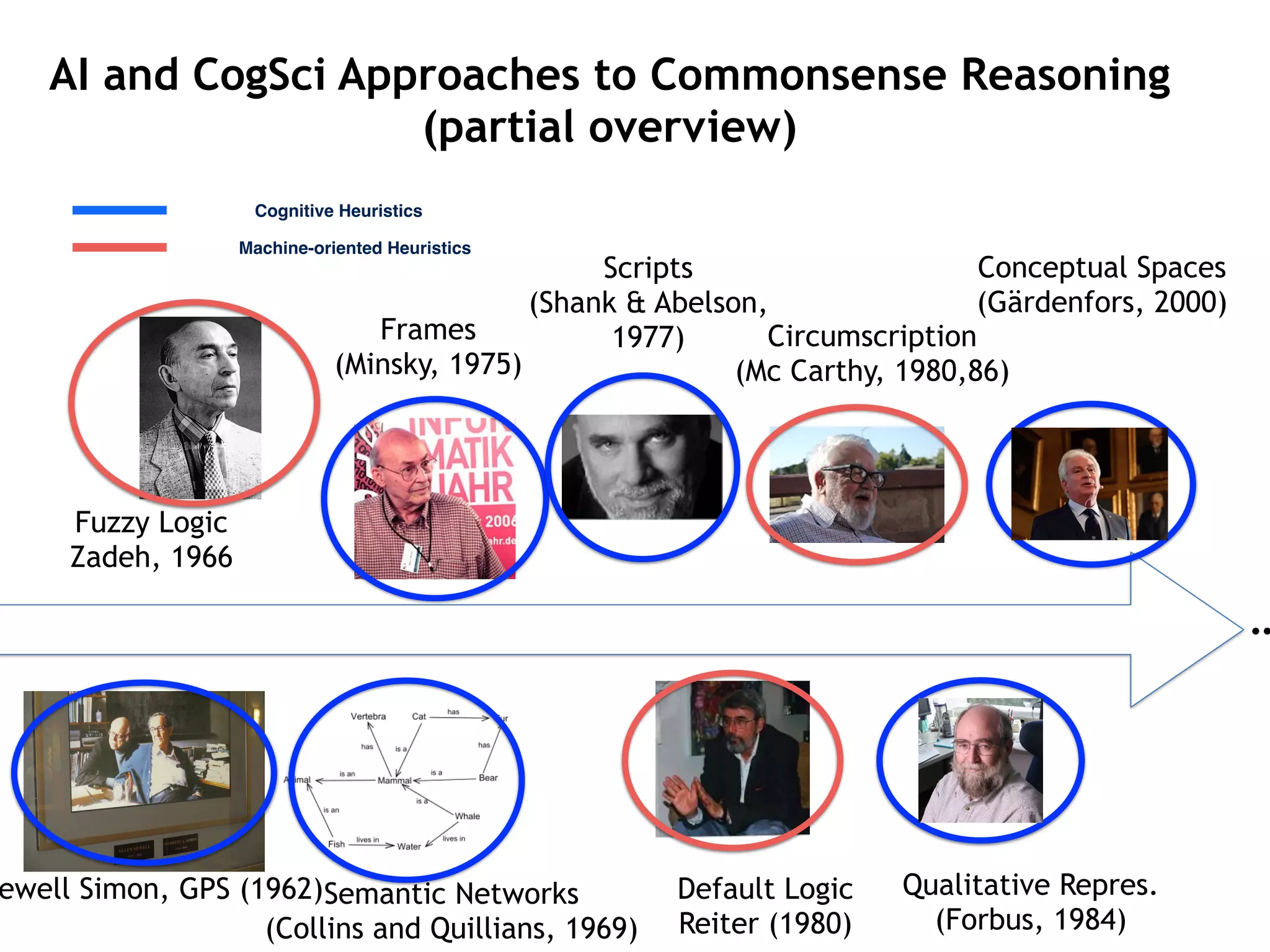 Ex nihilo nihil fit: A COMMONSENSE REASONING FRAMEWORK FOR DYNAMIC KNOWLEDGE INVENTION VIA ...