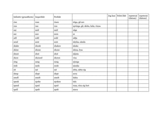 Irregular verbs | DOC