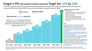 Oregon‘s RPS (Renewable Portfolio Standard) Target Set: 50% by 2040 | PPT