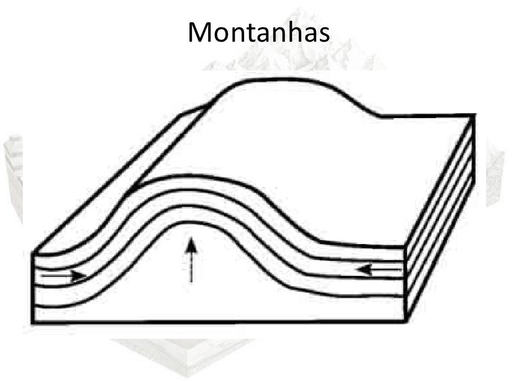 O relevo e as suas formas