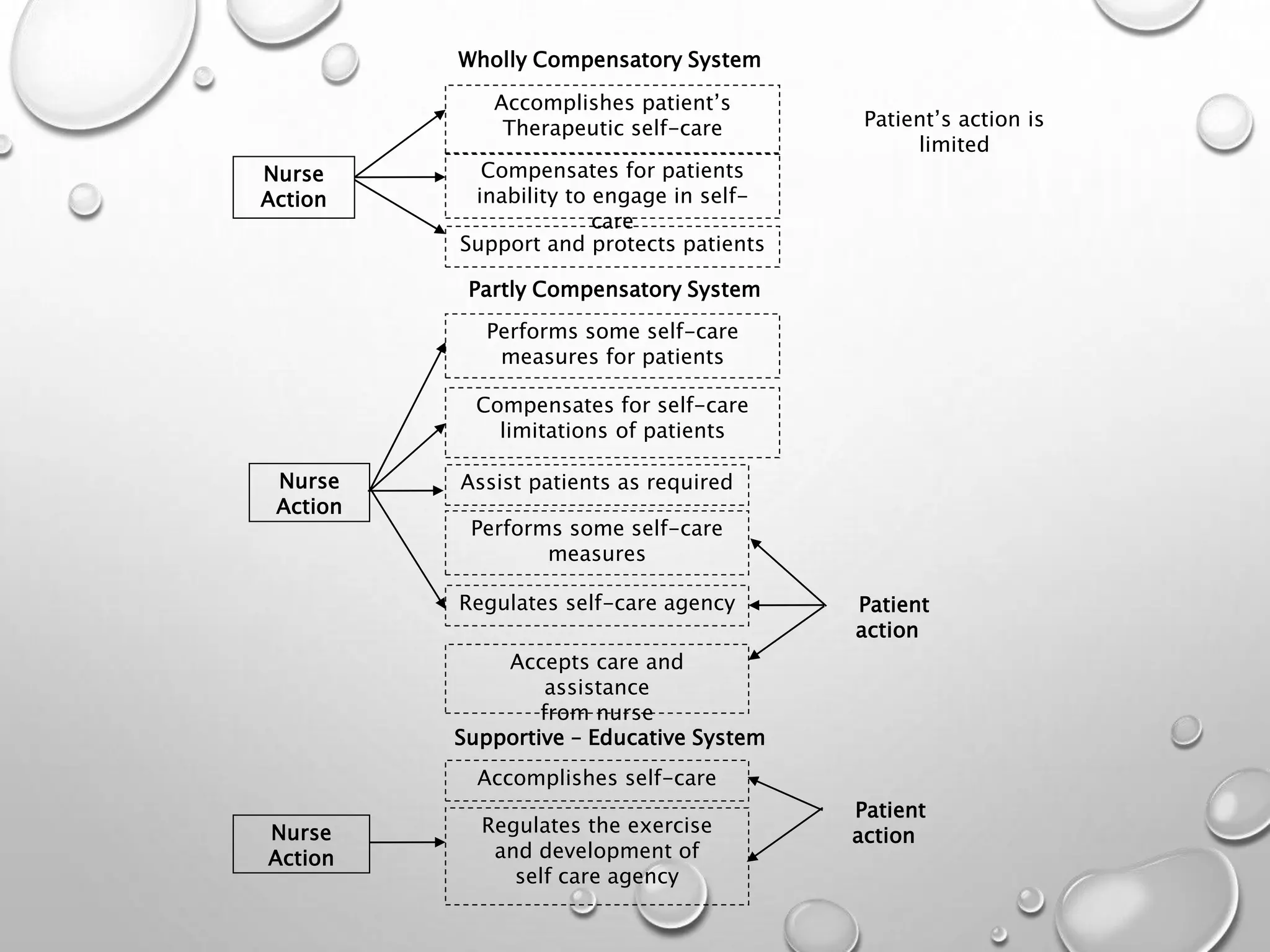Orem's Theory of Self Care Deficit | PPTX