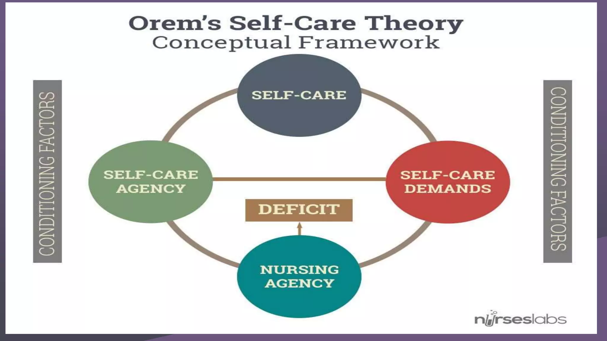 Orems self care theory | PPTX