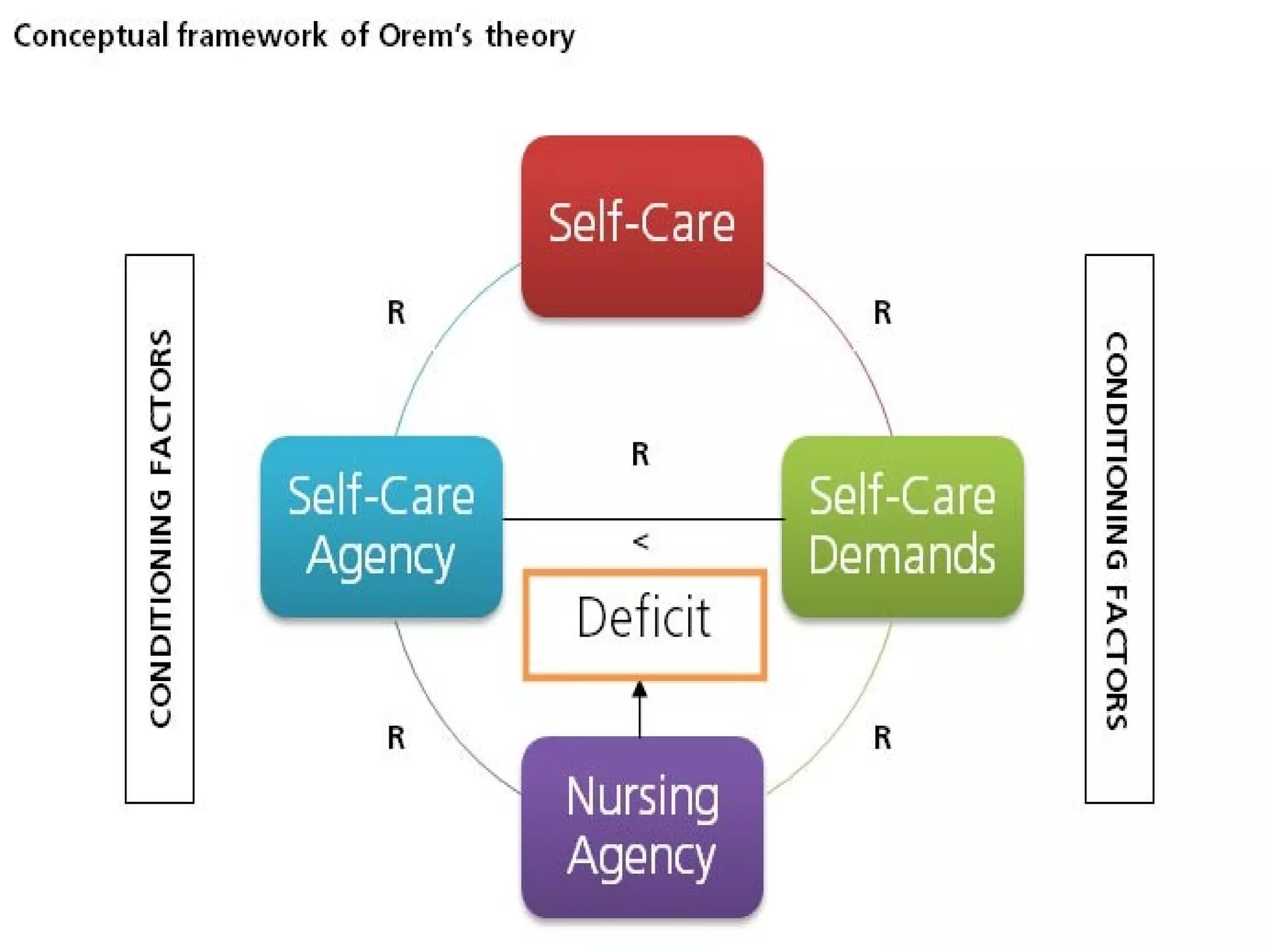 Orem's theory | PPT