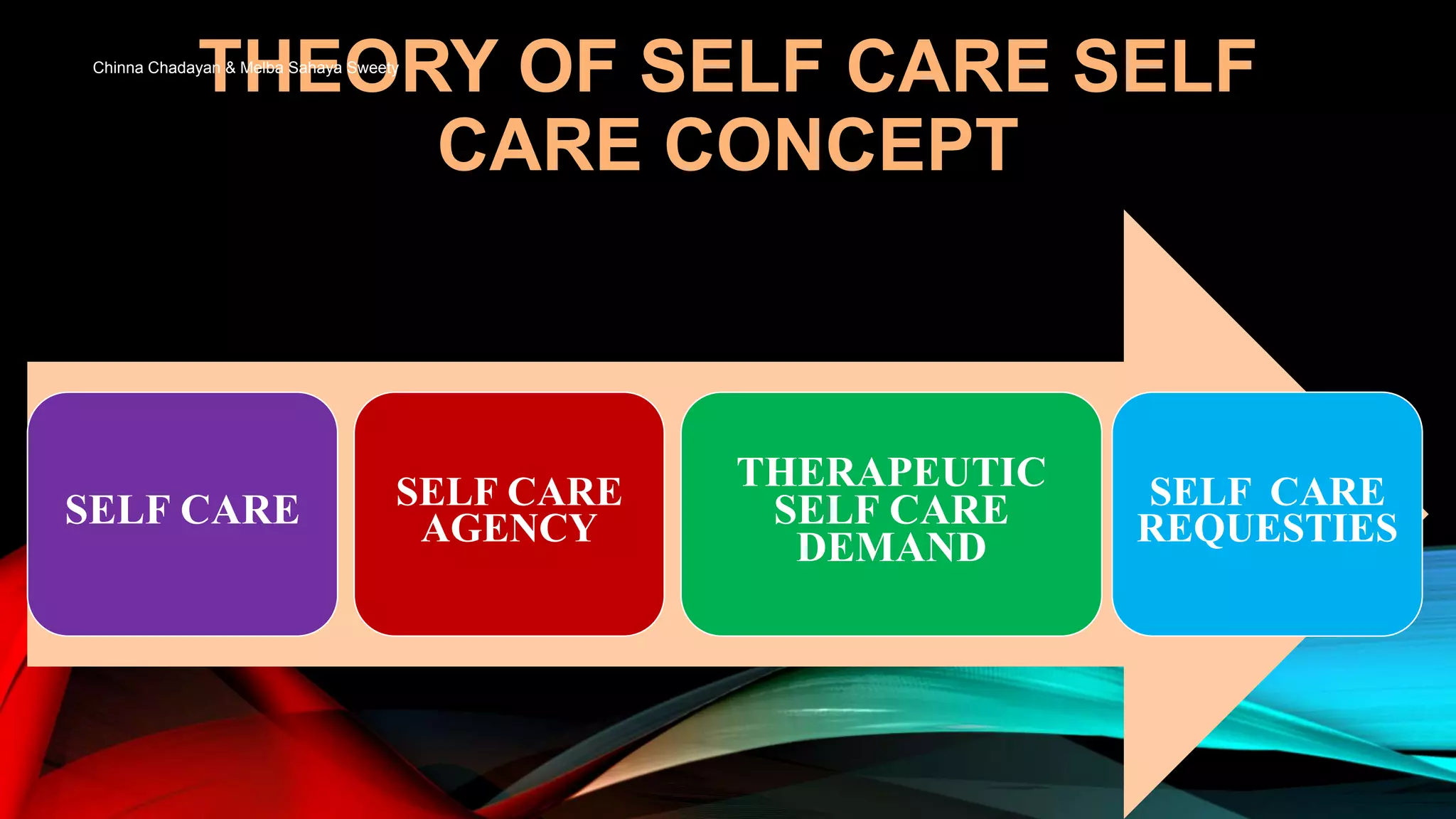 Nursing Orem's theory | PPTX