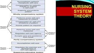 Nursing Orem's theory | PPTX