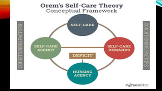 Nursing Orem's theory | PPTX