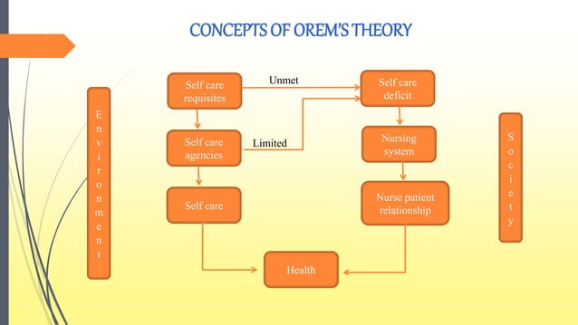 Dorothea Orem S Theory Of Nursing Pptx Parenting Babies And