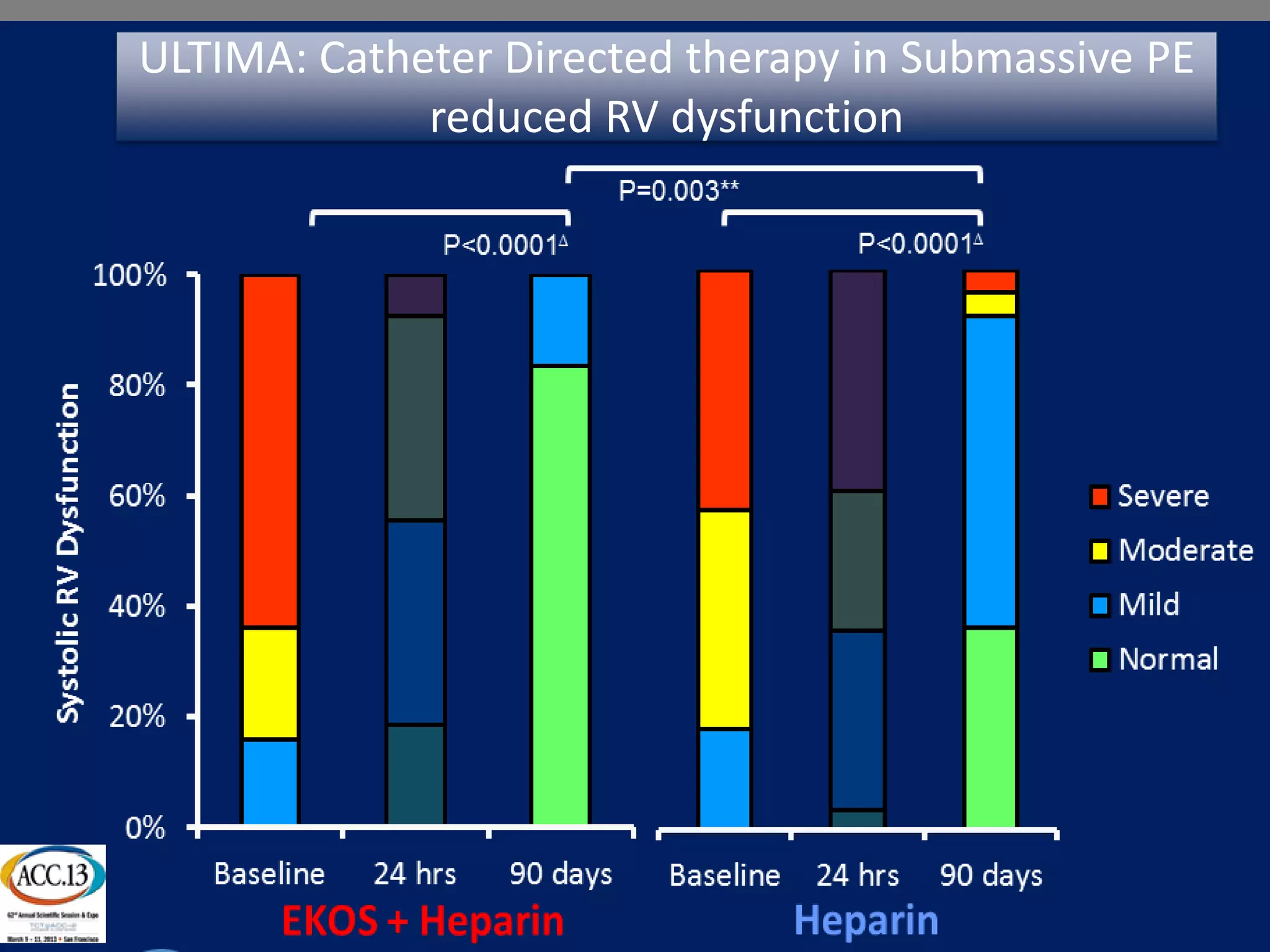 CLOT Team Treatment of Sub-Massive and Massive PE | PPT