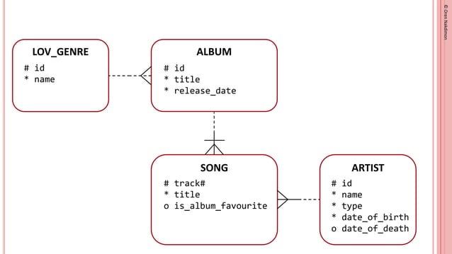 Oren nakdimon - Design Patterns for PL/SQL and SQL - UKOUGtogether21 | PPT