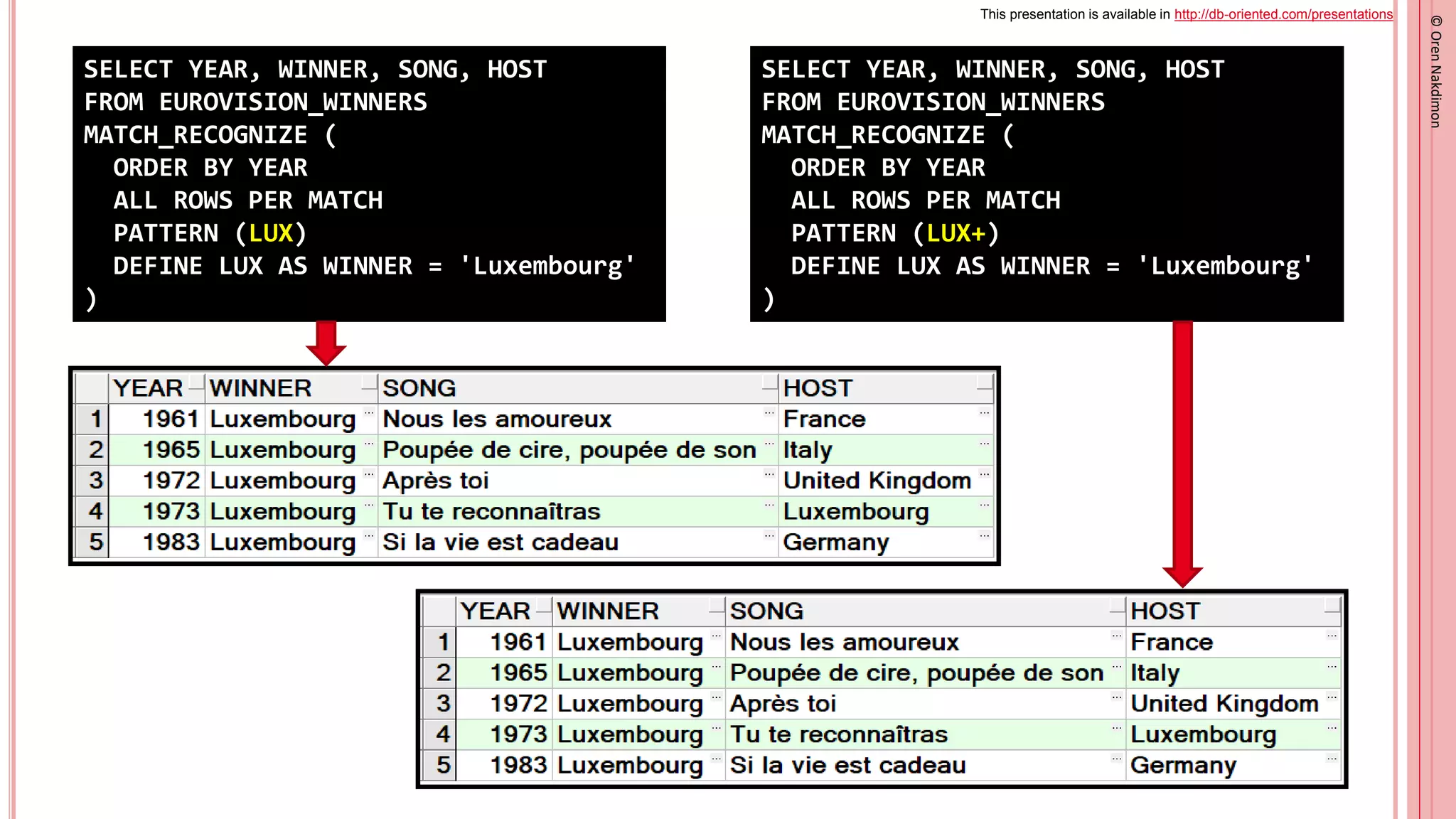 Oren Nakdimon Oracle Sql Pattern Matching Made Easy Ppt