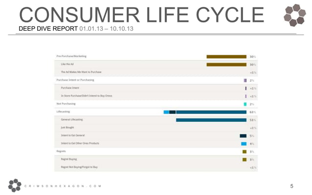 Oreo Consumer Life Cycle | PPTX