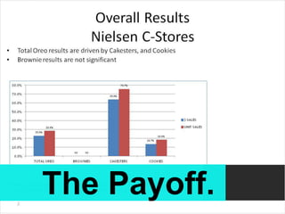 Oreo case study | PDF