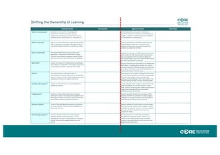 Shifting the ownership of learning | PDF