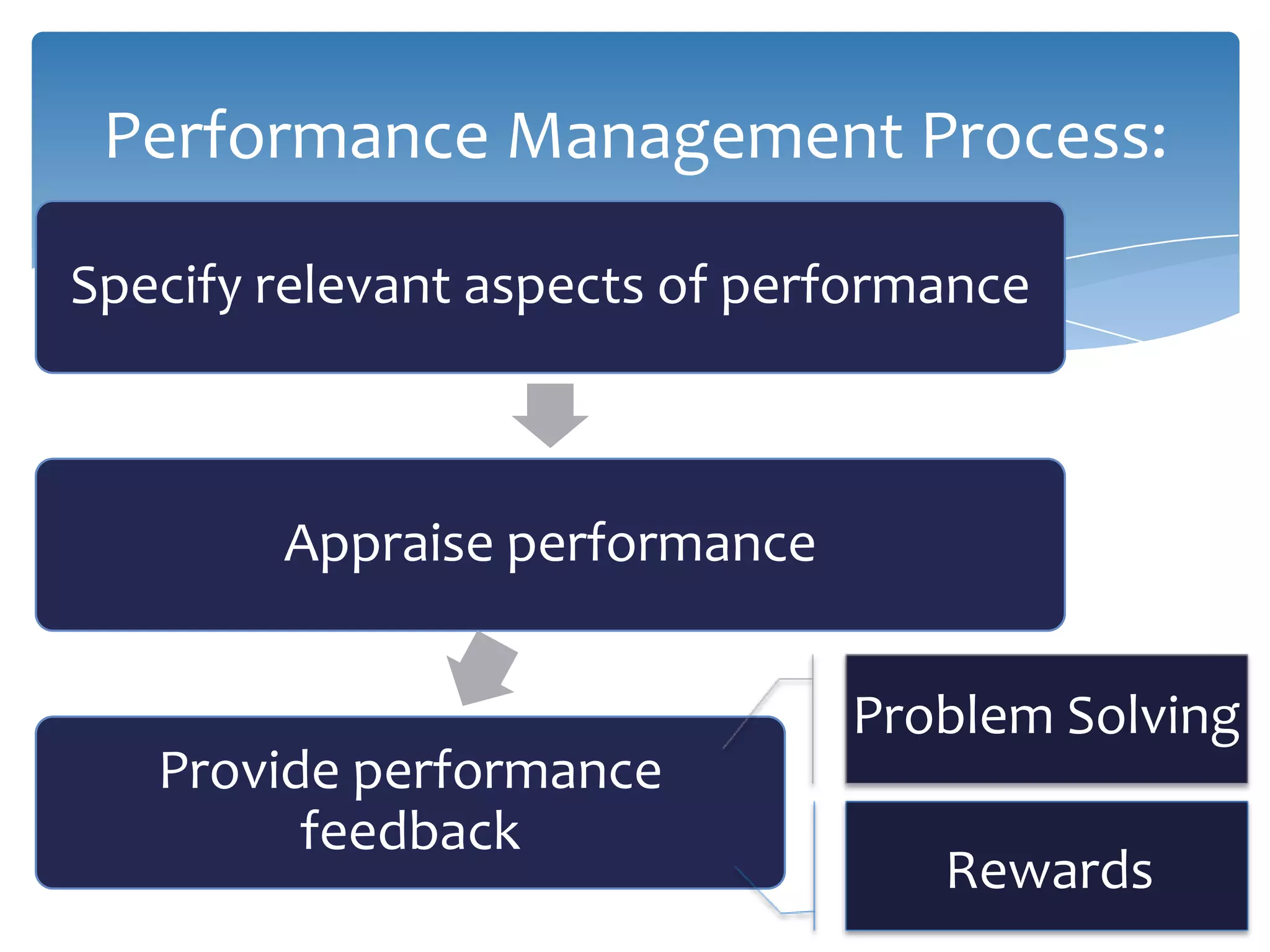 Performance Management | PPTX