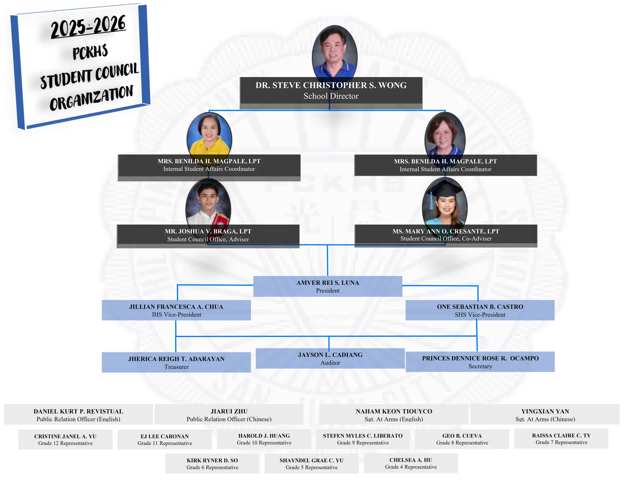ORG. CHART FINAL.jpeg.pdflnjbkjbjbkbbknbnm | PDF