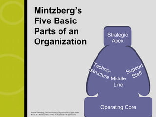 Org. structure and design | PPT