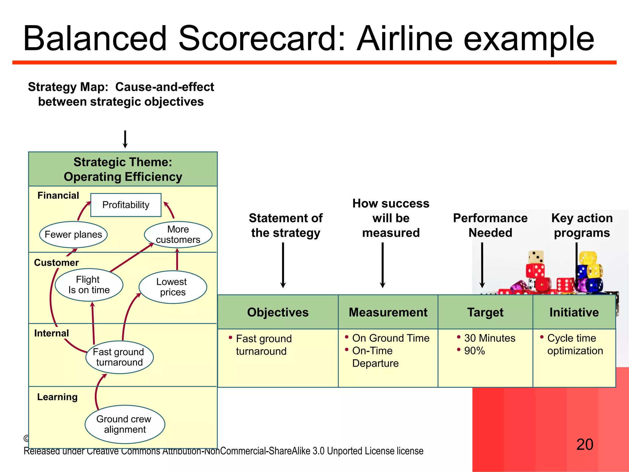 Organizational Alignment using Strategy Maps and Balanced Scorecard | PPT