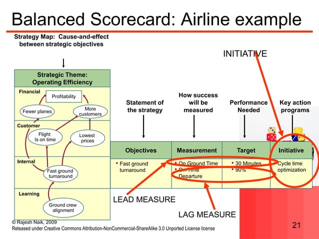 Organizational Alignment using Strategy Maps and Balanced Scorecard | PPT