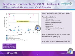 Organ-i World Transplant Congress Soild Organ Rejection Test (k-SORT ...