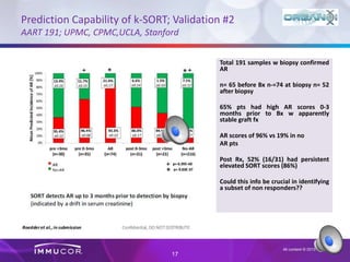 Organ-i World Transplant Congress Soild Organ Rejection Test (k-SORT ...