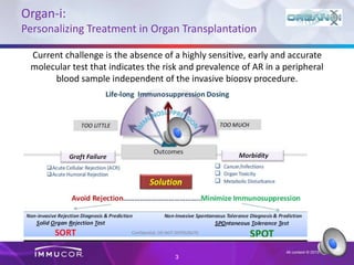 Organ-i World Transplant Congress Soild Organ Rejection Test (k-SORT ...