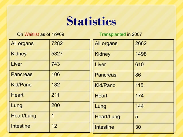 organ -transplantation medical procedure | PPT